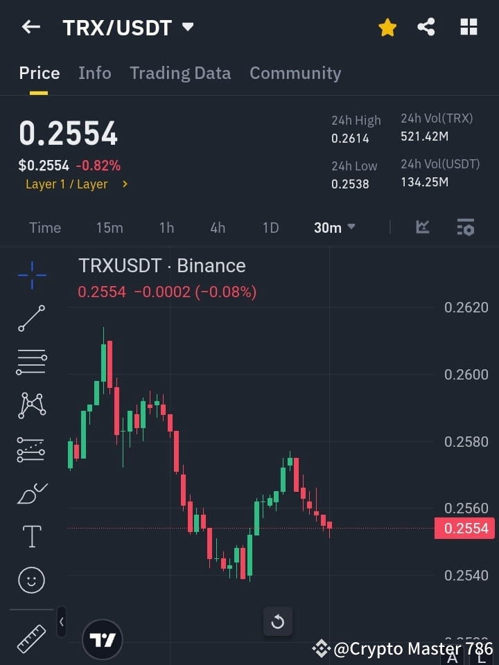 $TRX /USDT Short Trade Setup 🔥💯 Current Price: $0.2554 🔻 | Crypto Master 786 on Binance Square