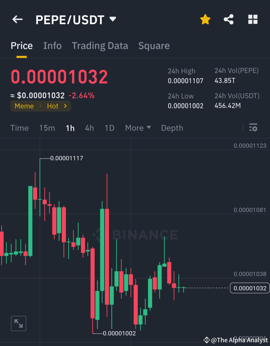 $PEPE $PEPE $PEPE Pepe Coin Price Analysis | Crypto Master 786 on Binance Square