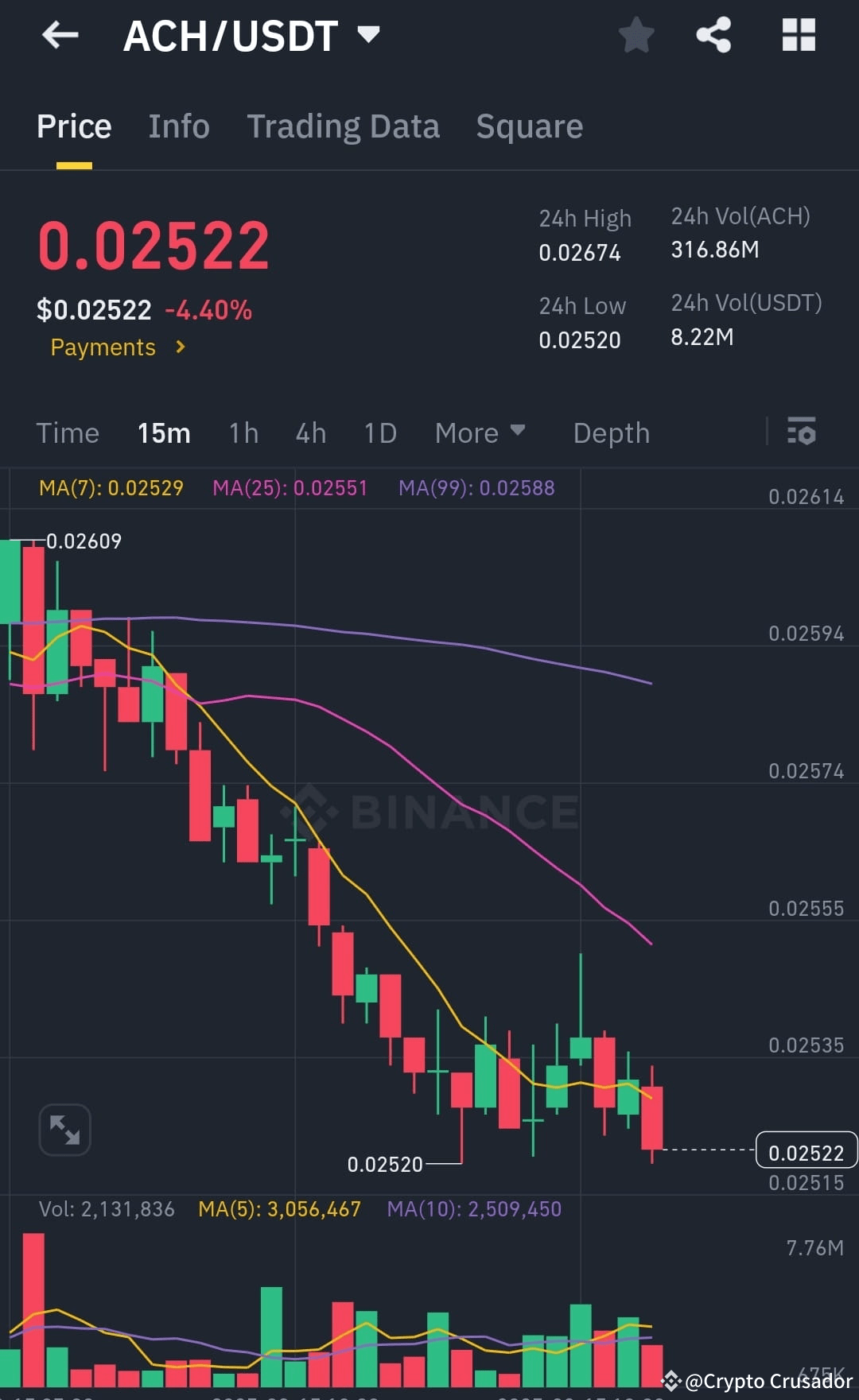 $ACH /USDT – Downtrend Intact, More Drop Ahead? 🔻 📊 Cur | Crypto Crusador on Binance Square