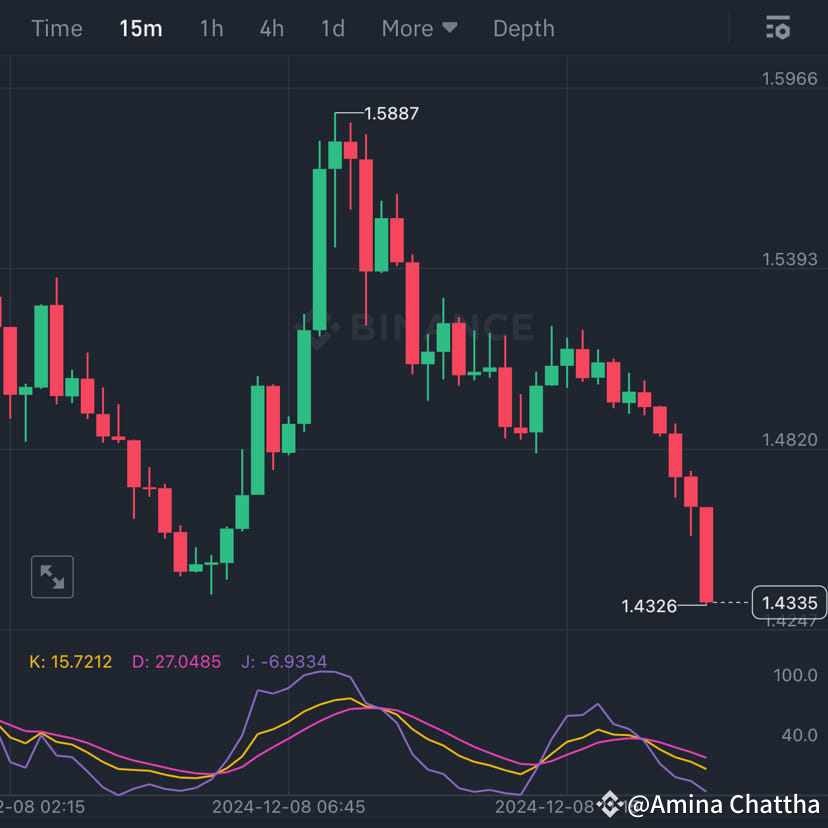 $PNUT chart Analysis • Current Price: 1.4335 • Support Lev | Amina Chattha on Binance Square