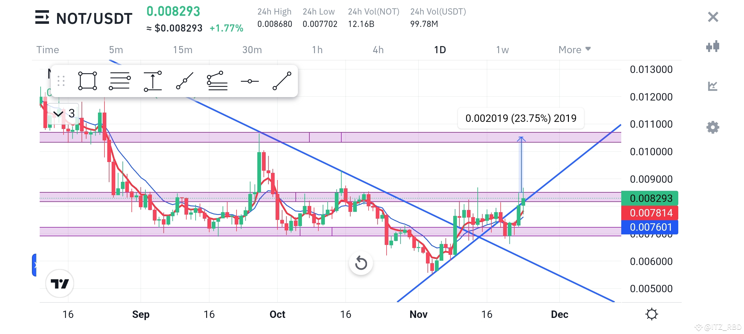 $NOT if $NOT manage to close above 0.0083 target 0.01 sl w | ITZ_RBD on ...