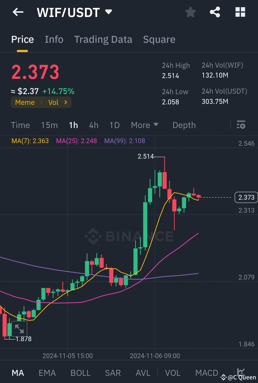🚨 $WIF /USDT SHOWS STRONG UPTREND – CAN WIF HIT NEW HIGHS? | Isabella millie on Binance Square