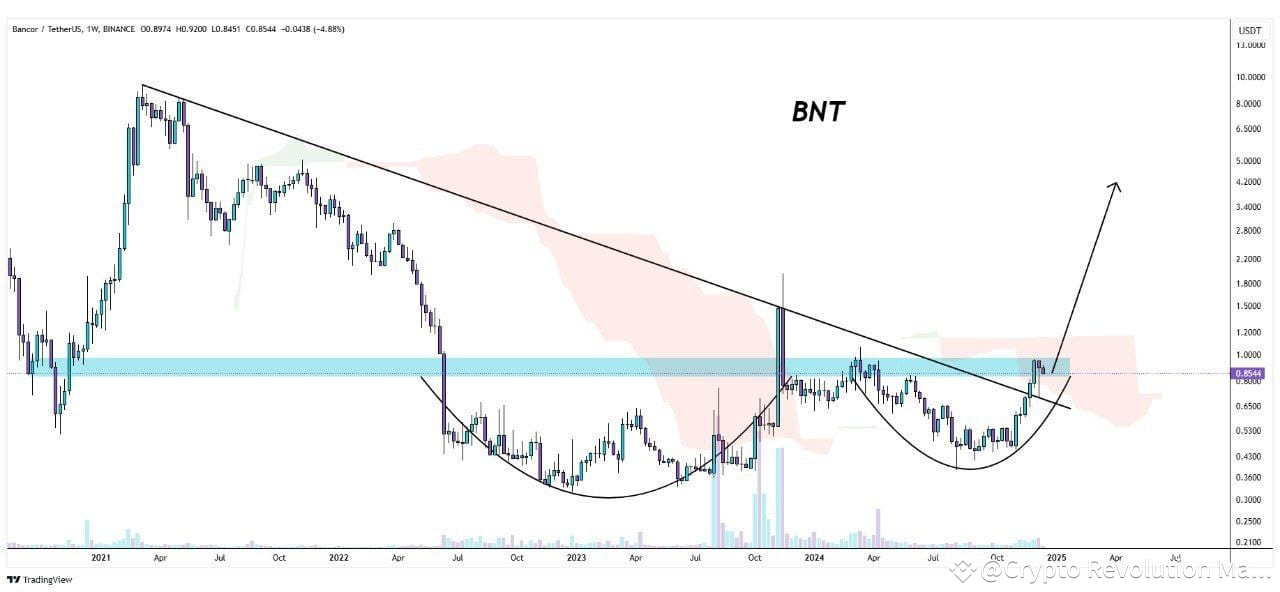 #BNT/USDT has retested broken descending resistance on the | Crypto ...