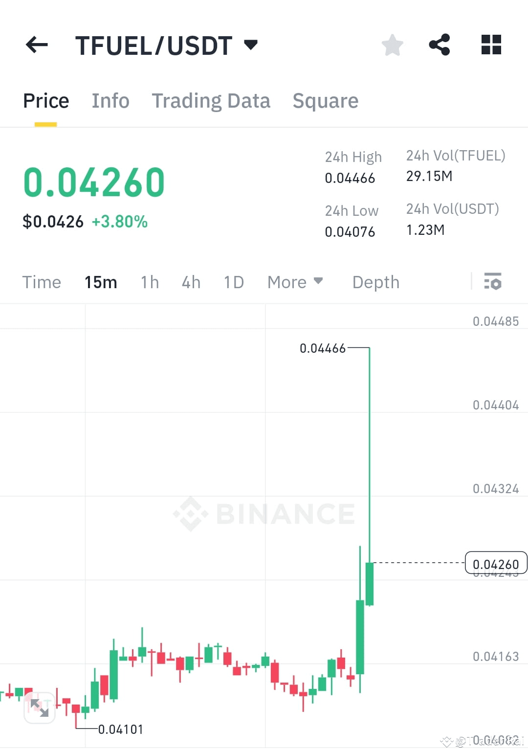 🚀 $TFUEL Ignites! Massive Green Candle on Binance! 🔥💹 | Trader Rai on ...