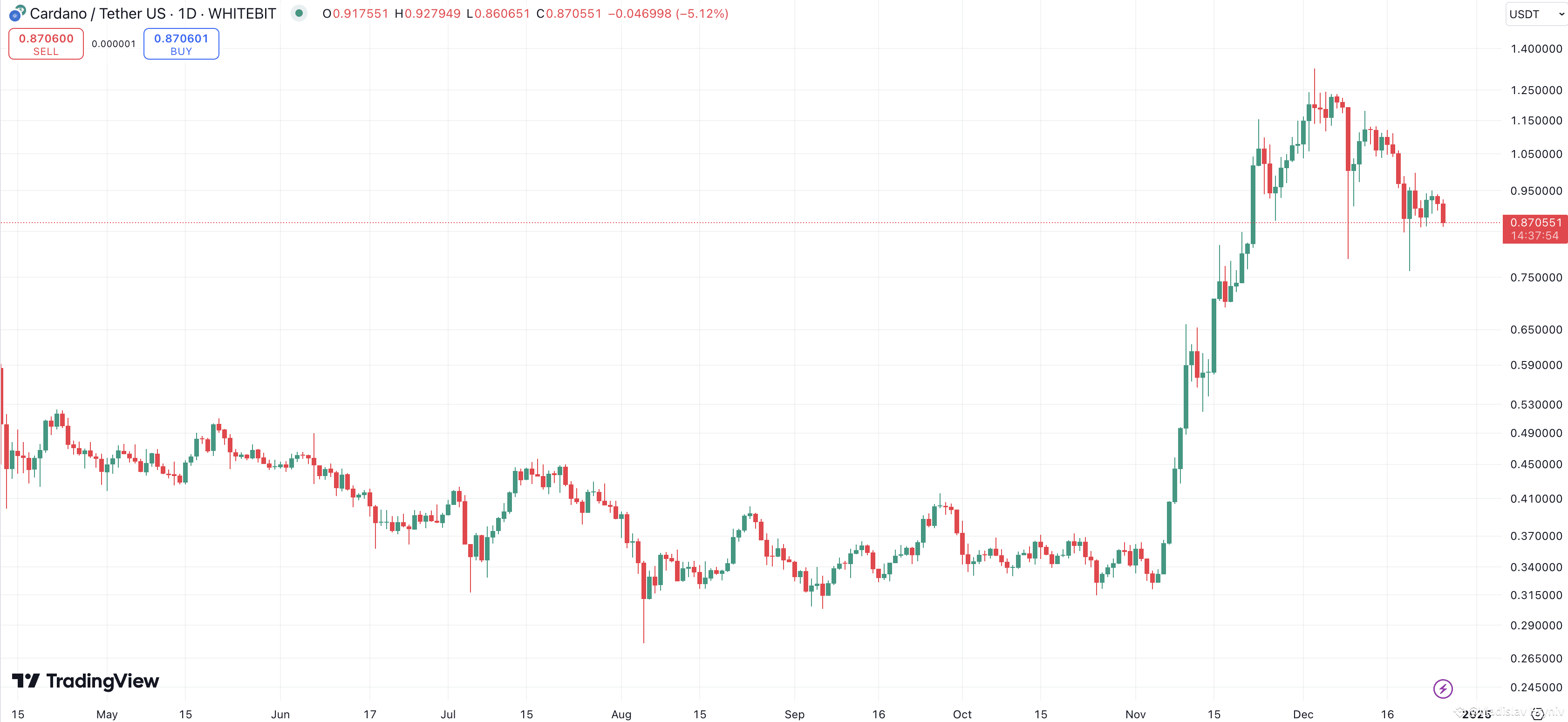 Top 10 Altcoins Under $1 to Invest in 2025 - CoinPedia As t | Vlad ...