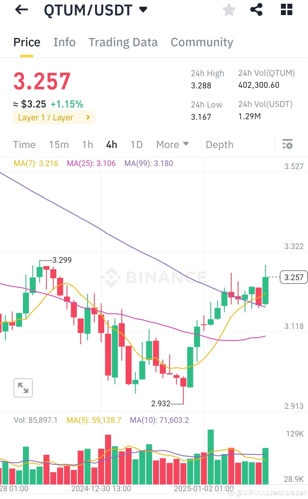 $QTUM M/USDT Overview: Price: $3.25 (+1.15%) 24h High: $3. | VIP innocent trader on Binance Square
