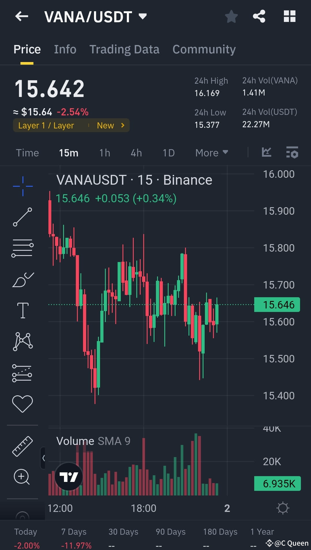 🚨 $VANA /USDT: Consolidation Phase - Is a Breakout Coming? | C Queen on Binance Square