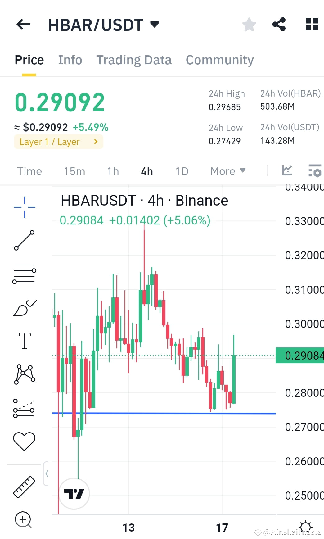 🚀 $HBAR /USDT Rebounds Strongly! 🌟 Hedera (HBAR/USDT) jum | Tabassum Surani on Binance Square
