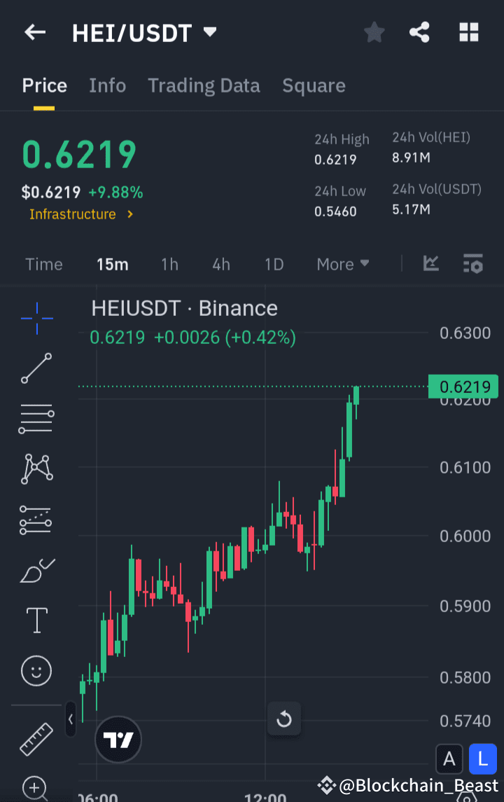 🚀 $HEI /USDT Bullish Trade Setup! 🎯🔥 📈 Entry: $0.6219 | Blockchain_Beast on Binance Square