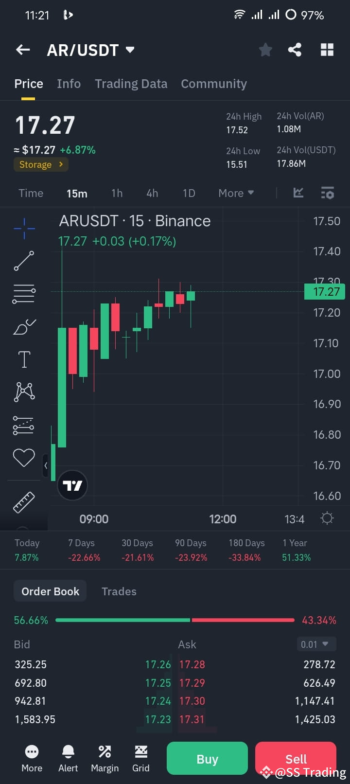 📦 $AR Storage Token Update 📦 🌟 Current Price: $17.27 ( | SS Trading on Binance Square