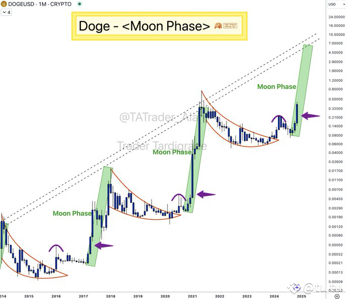 #Dogecoin repeats this pattern in every cycle🔥 Clearly, it | tu tu on ...