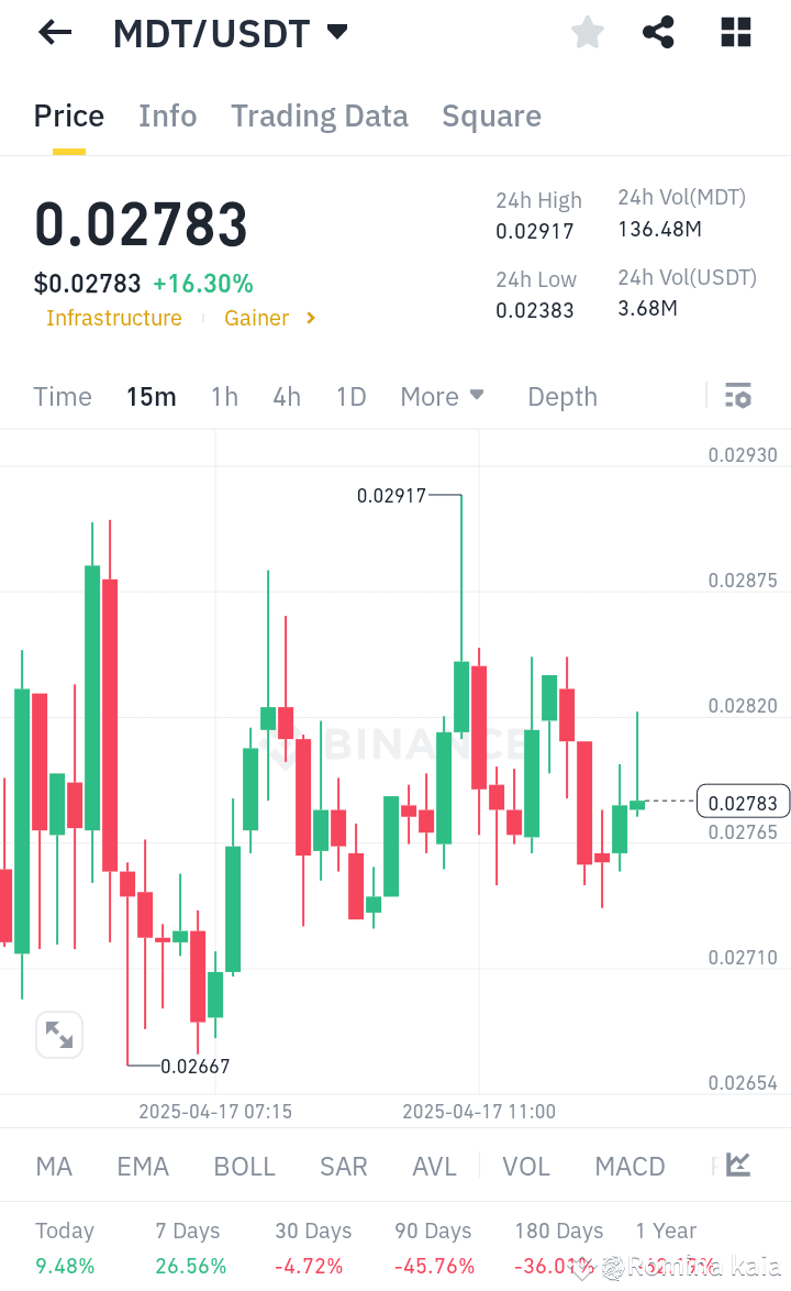 $MDT /USDT BULLISH BREAKOUT IN PLAY – STRONG MOMENTUM BUILDI | Romina kaia on Binance Square