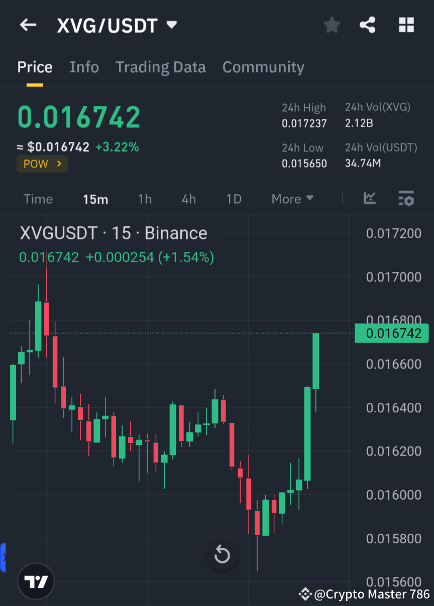 $XVG 📊 XVG/USDT Technical Analysis: Bullish Breakout on t | Crypto Master 786 on Binance Square
