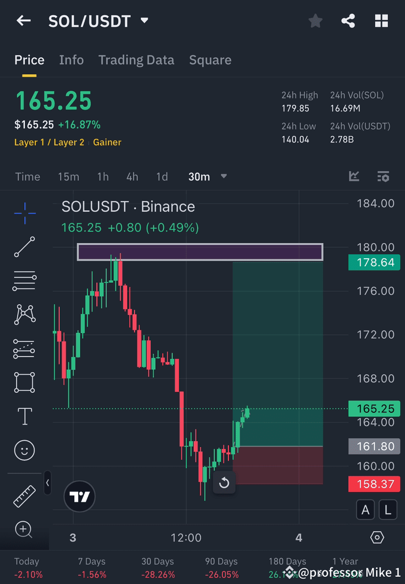 $SOL /USDT – The Bulls Are Back! Major Breakout Incoming!💯 | professor Mike 1 on Binance Square