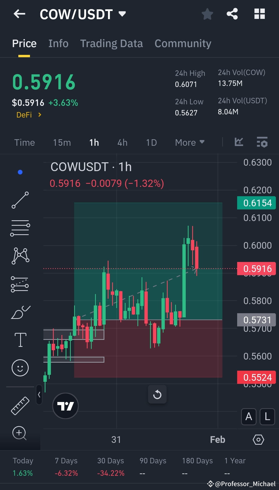 $COW /USDT Trading Update – Securing Profits!⚠️ Trail SL ⚠️ | Professor_Michael on Binance Square
