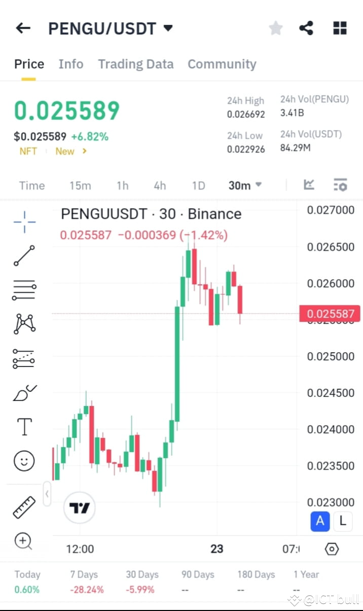 🚀 $PENGU /USDT - Momentum Heating Up! Market Context: $PEN | ICT bull on Binance Square