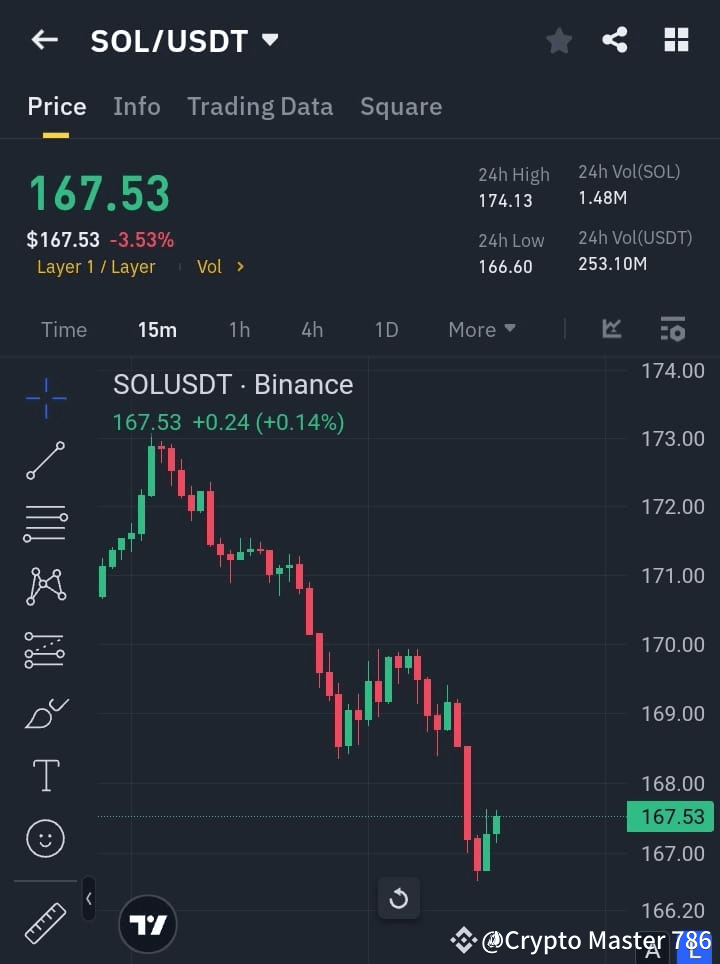 🚀 $SOL /USDT Bullish Momentum – In Progress!🔥 Ready For Th | Crypto Master 786 on Binance Square