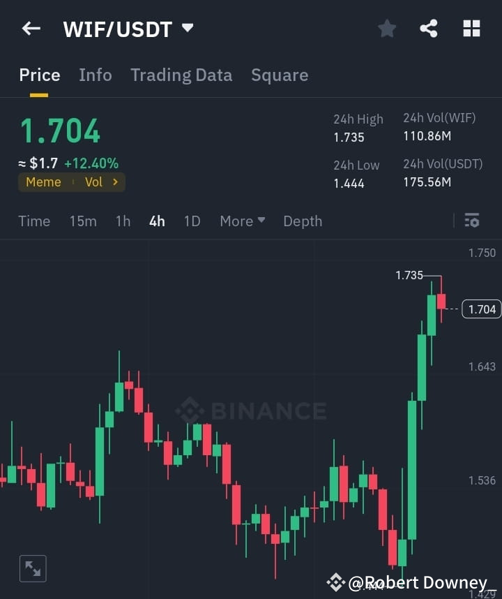 Here’s the technical analysis report for $WIF /USDT based on | Robert ...