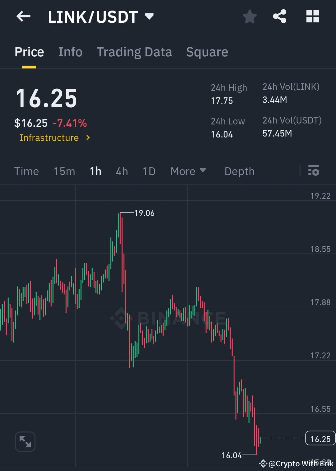 $LINK /USDT Trading Signal – Bearish Momentum Continues! Ch | Crypto With Erik on Binance Square