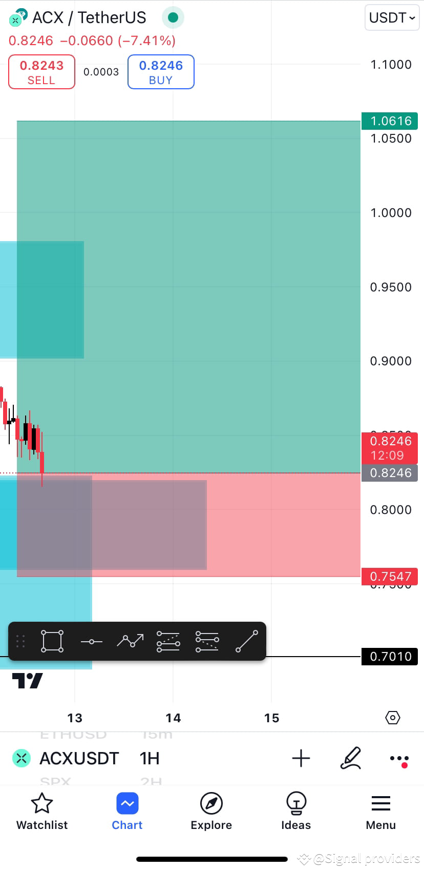 ACX/USDT Buy now Entry. 0.8246 Tp. 0.8601 Tp. 0.8913 Tp. | Signal ...