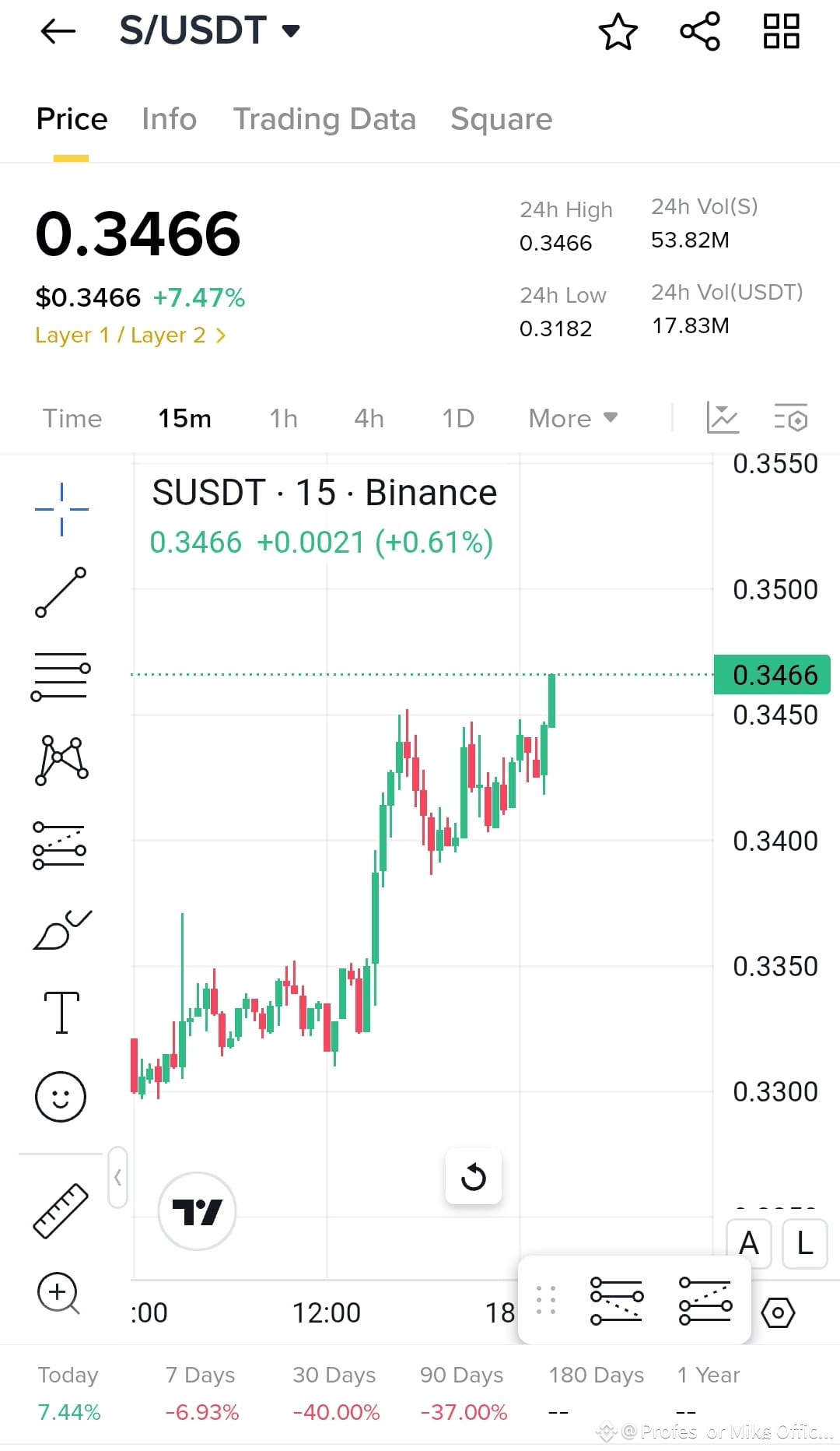 $S /USDT – Spot Trade Signal S/USDT is showing a strong int | Professor Mike Official on Binance ...