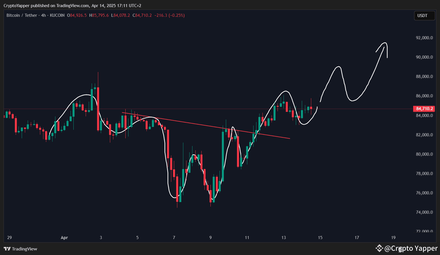 #bitcoin shifting from a Downtrend into an Uptrend ! 📉📈 | Crypto Yapper on Binance Square