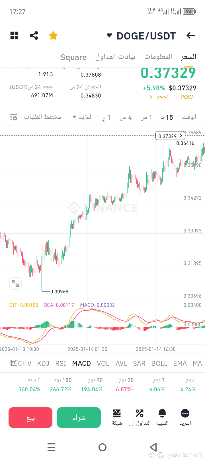 $DOGE Determine entry and exit points: Buy at 0.30: Doge sh ...