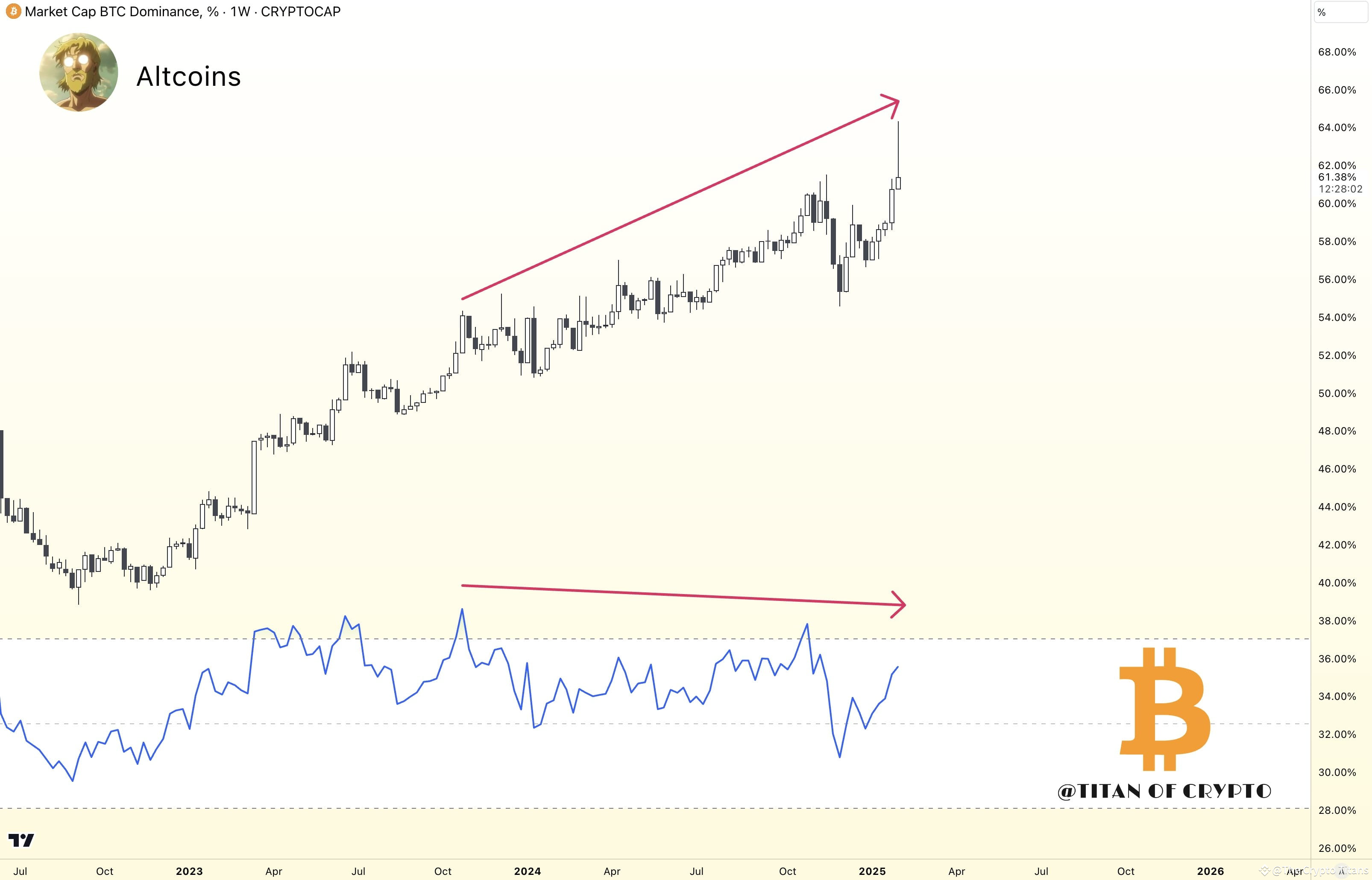 #Altcoins Rally Incoming 🚀 A bearish divergence is forming | The Crypto Titans on Binance Square