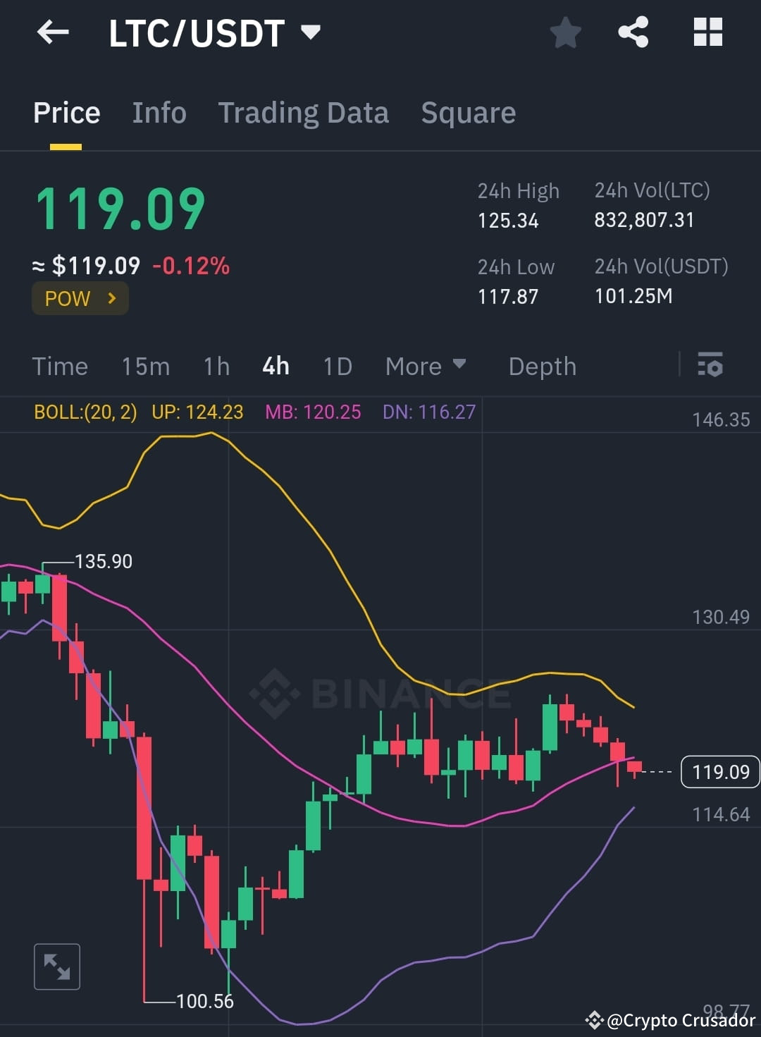 $LTC Market Update ⚠️ Based on technical analysis, LTC/USDT | Crypto Crusador on Binance Square