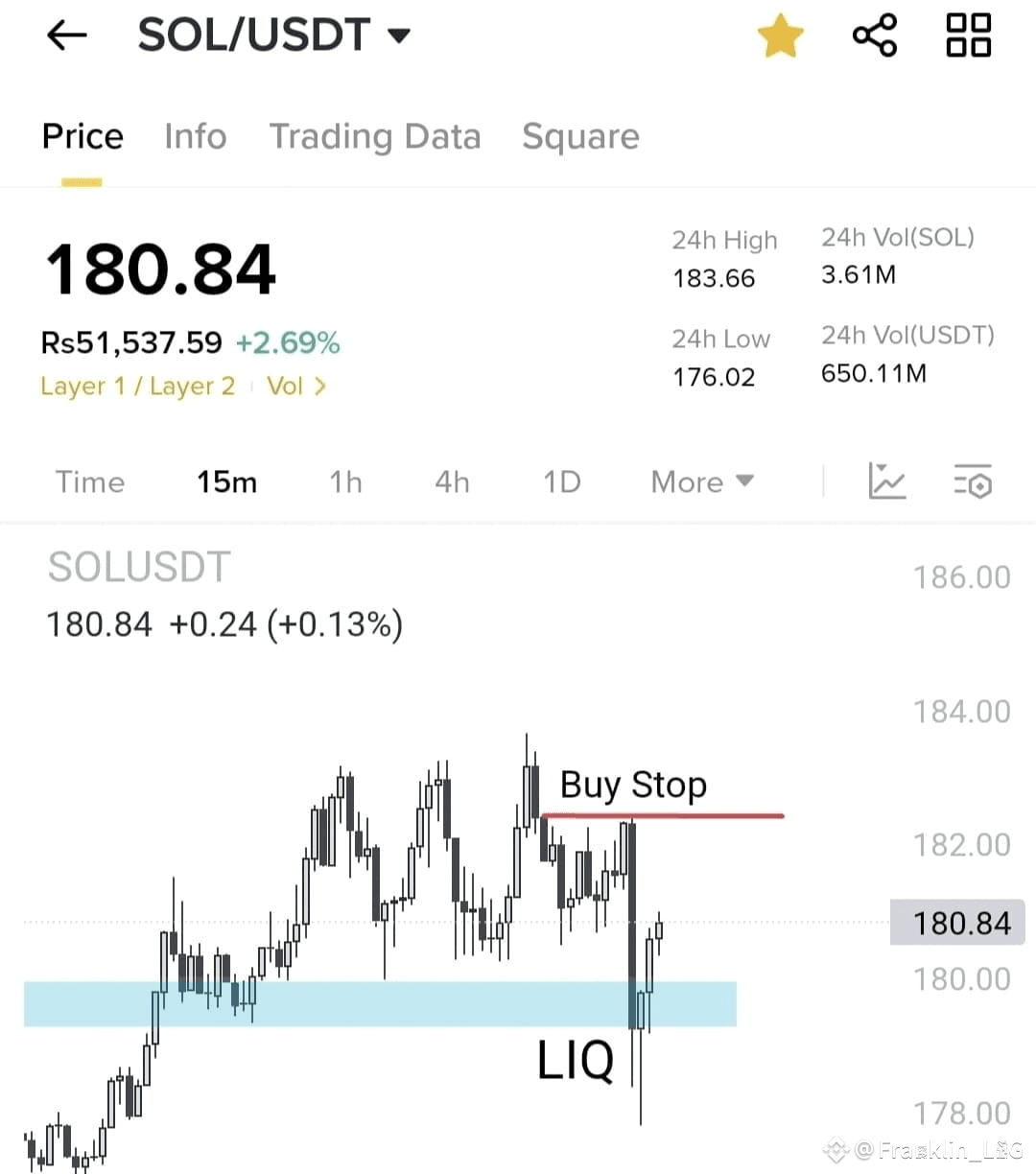 $SOL just pulled a textbook liquidity grab around $179 — and | Franklin ...