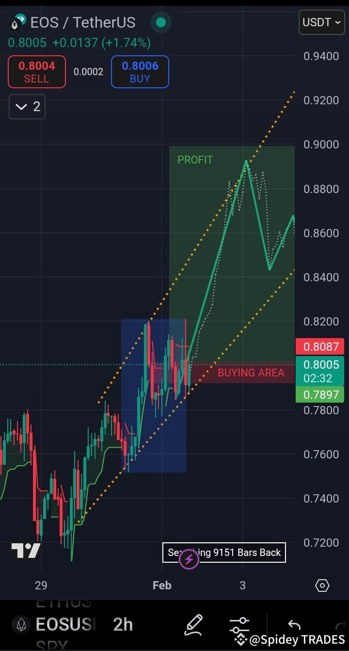 What Do You Think? How Solid $EOS Prediction Is? Buy #eos n | Spidey TRADES on Binance Square