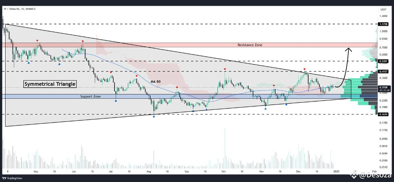 $W /USDT Analysis: Symmetrical Triangle Setup $W /USDT is t | Desoza on Binance Square