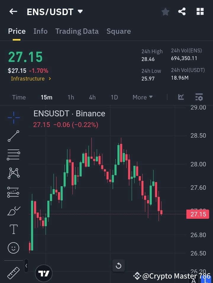 $ENS /USDT Short Trade Setup 🔻 Current Price: $27.15 🔹 S | Crypto Master 786 on Binance Square