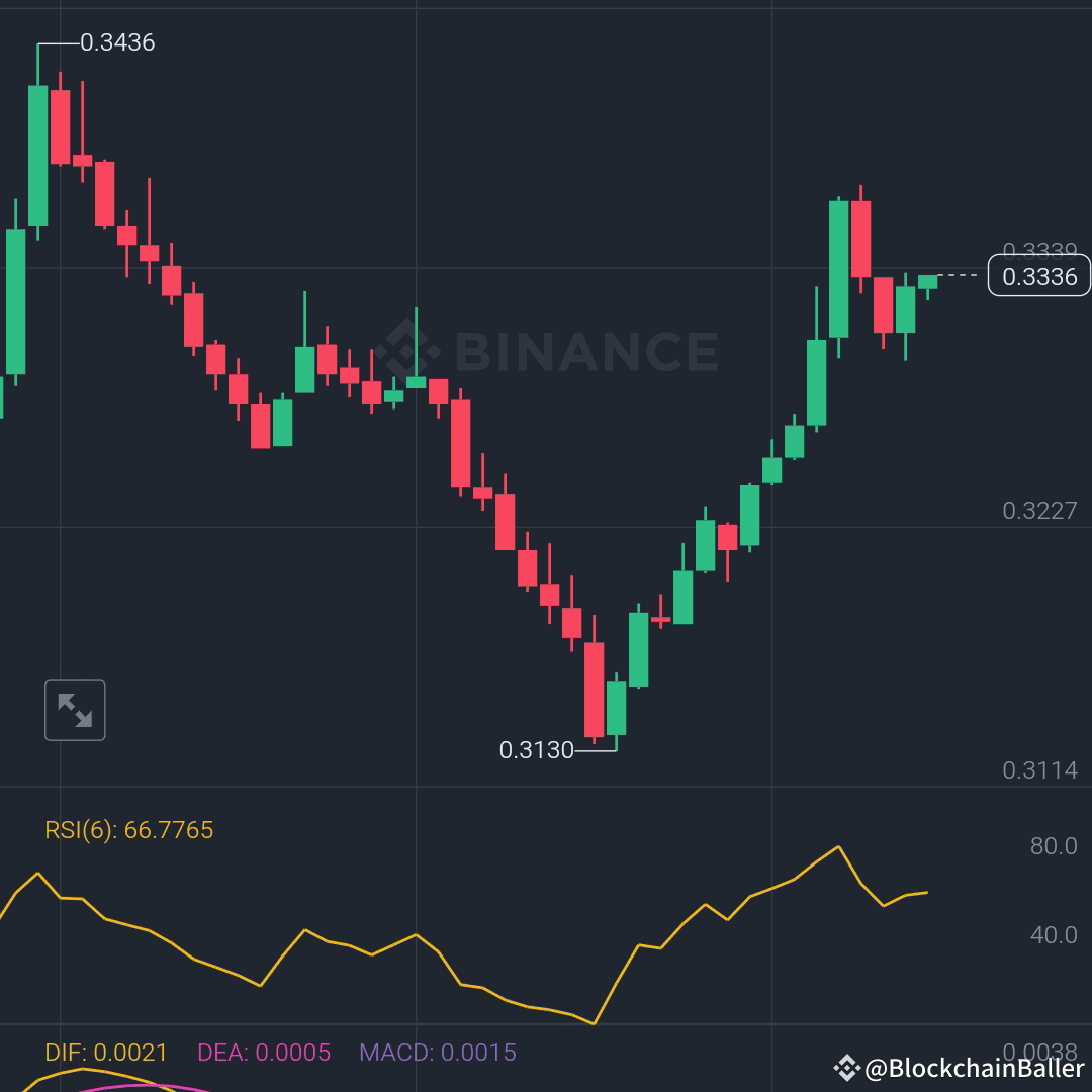 $W Poised for a Bullish Move – Short-Term Targets Aligned | BlockchainBaller on Binance Square