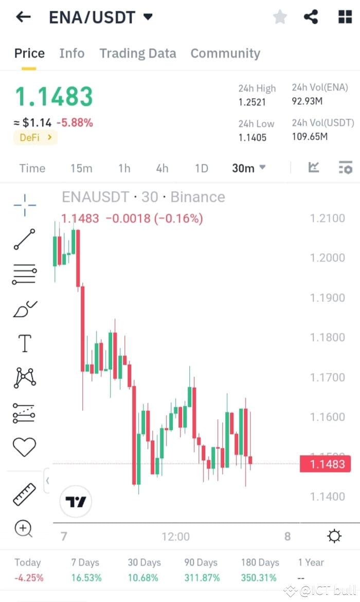 🚀 $ENA /USDT Trade Signal: Momentum Setup! 🚀 Market Overvi | ICT bull on Binance Square