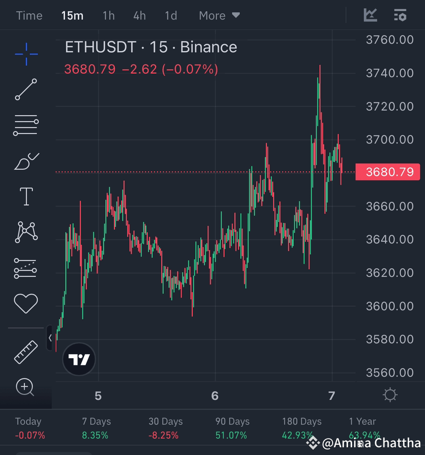 $ETH is trading at 3680.79, showing signs of consolidation a | Amina Chattha on Binance Square