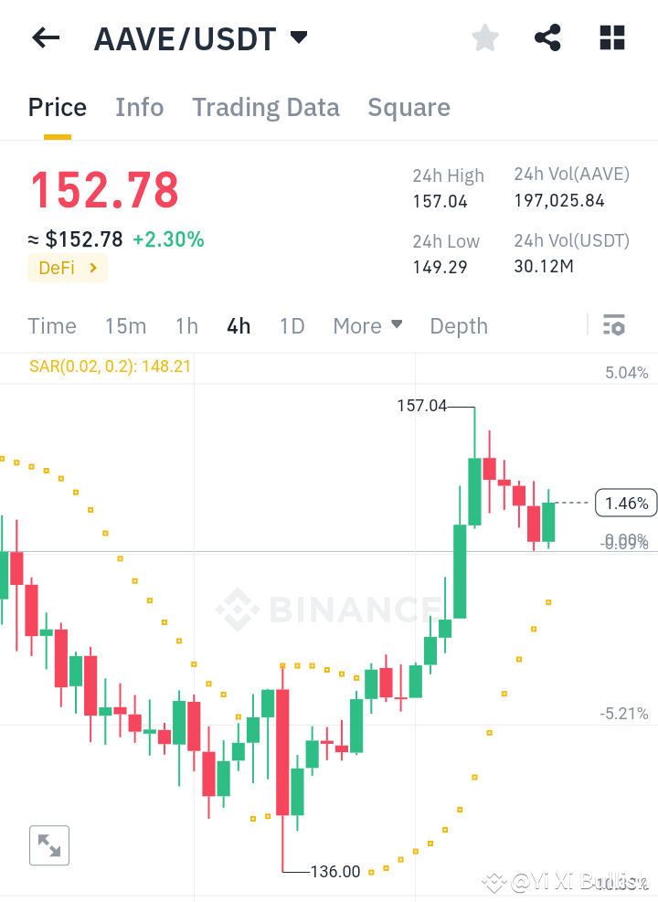 🚨 $AAVE /USDT Technical Analysis 🚨 Current Price: $152.7 | Yi Xi Bullish on Binance Square