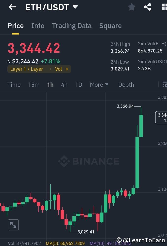 🚨 $ETH Struggles – A Bigger Play Behind the Scenes? Ethere | LearnToEarn on Binance Square