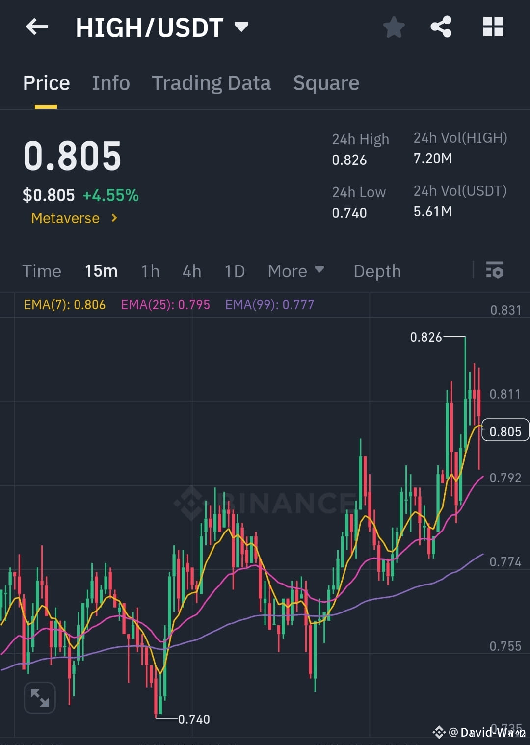 [ALERT] $HIGH /USDT – Something Big Is Brewing! The bulls j | David-Warn on Binance Square