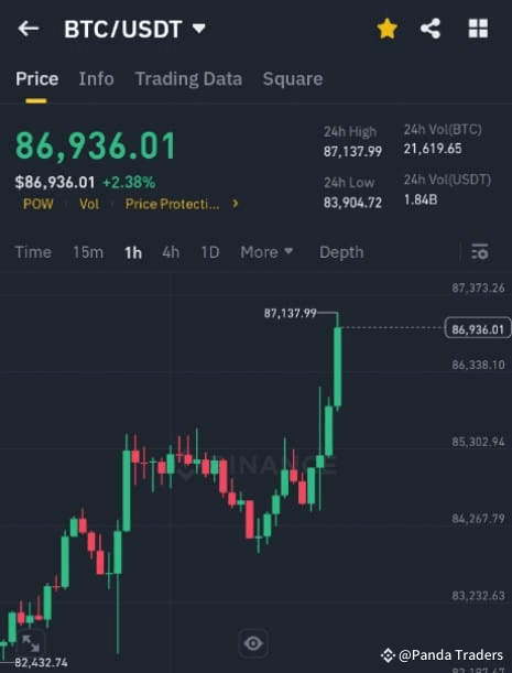 Now this is what you all accuracy 🤤🔥🔥🔥 We told you alre | Panda Traders on Binance Square