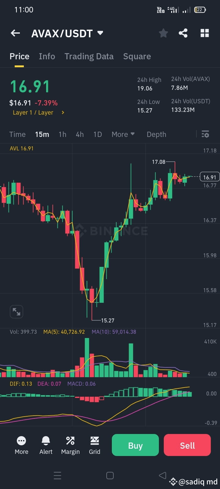 #AVAX Avax coin price March 11, 2025, Avalanche (AVAX) is t | sadiq md on Binance Square
