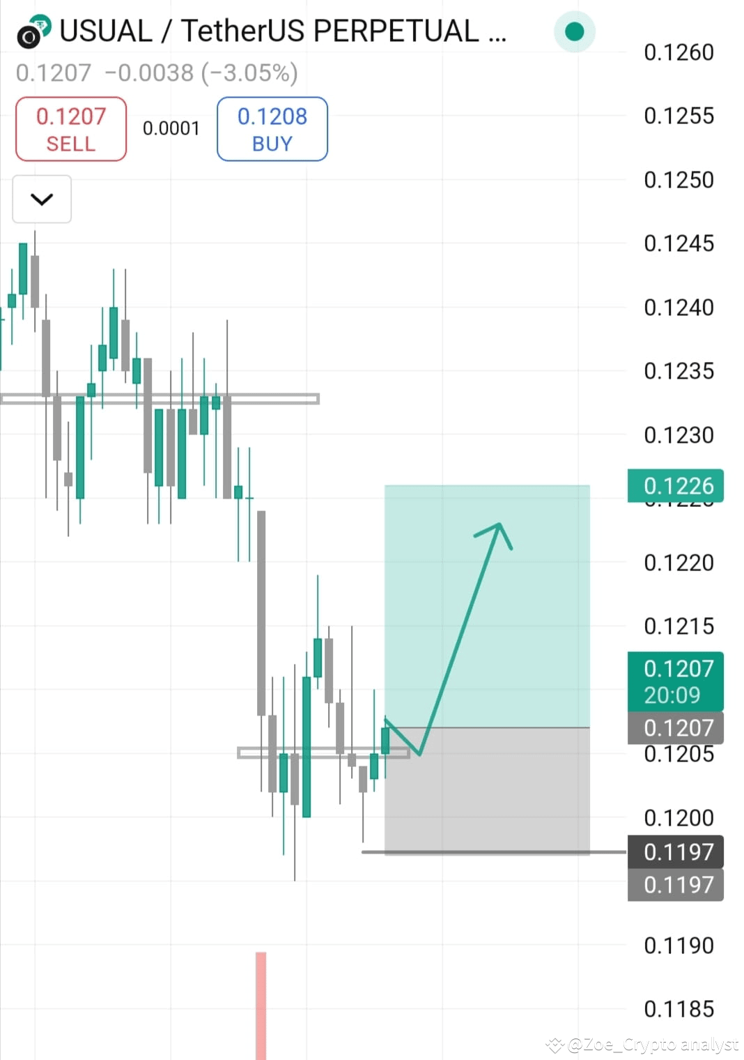 $USUAL /USDT Bull run alert 💯 🔥 BULLISH BREAKOUT SETUP — | Zoe_Crypto analyst on Binance Square