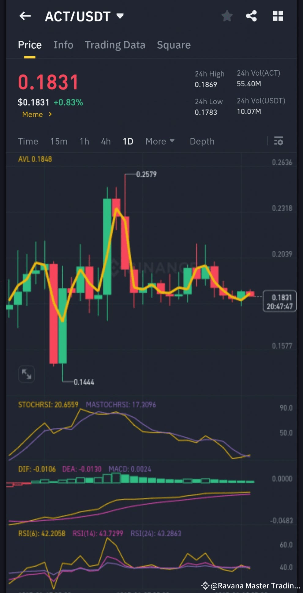 🚀 ACT/USDT Technical Analysis & Smart Money Signal 🚀 📌 P | Ravana Master Trading on Binance Square