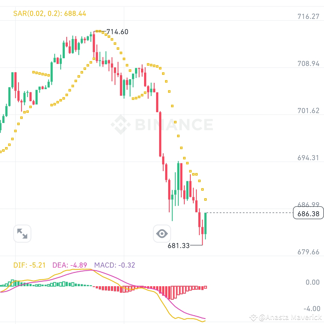$BNB /USDT Technical Analysis – Recovery Attempt After Sell- | Anasta Maverick on Binance Square