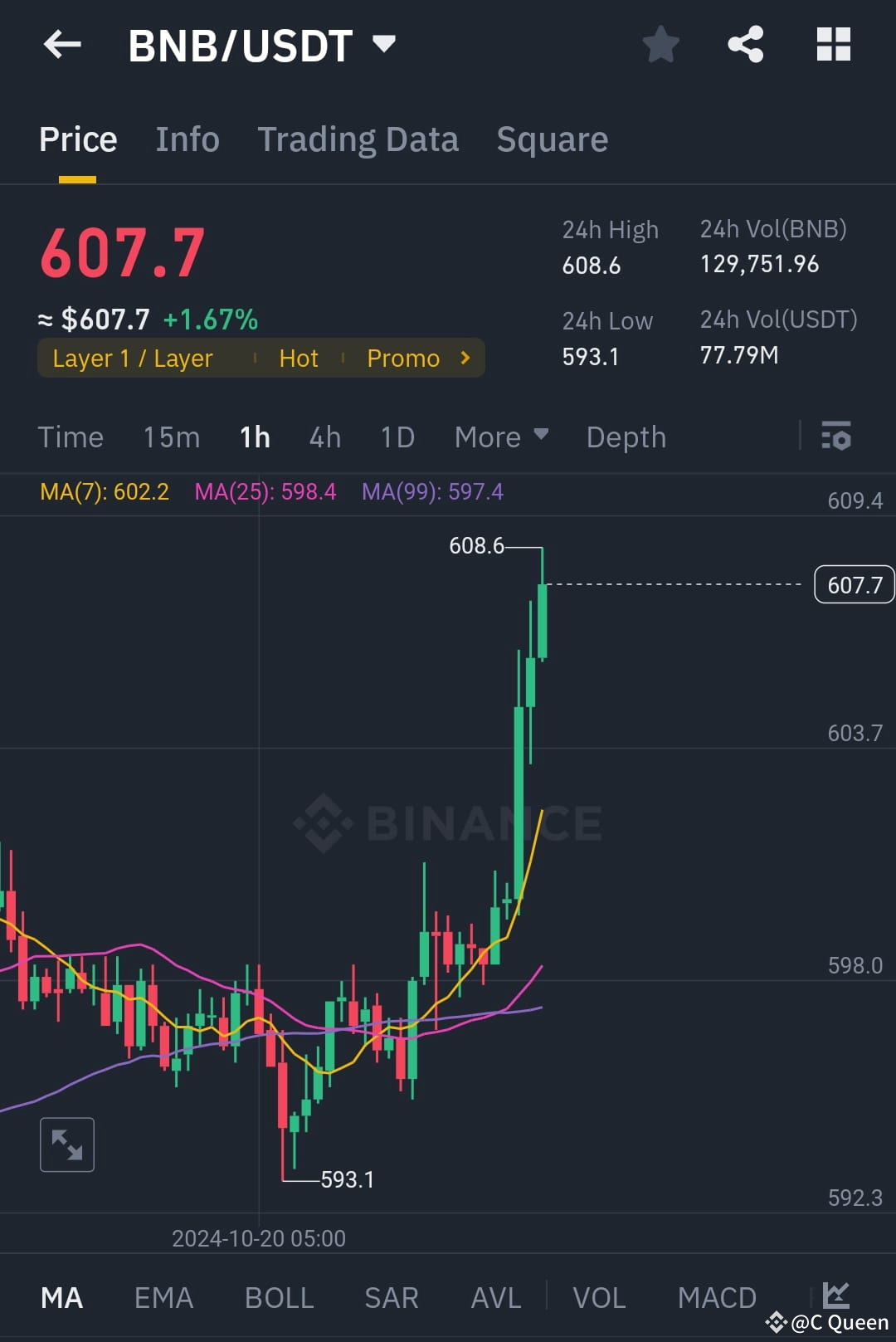 🚨⚡$BNB /USDT ON THE VERGE OF A MAJOR BREAKOUT! Is $BNB Set | C Queen on Binance Square