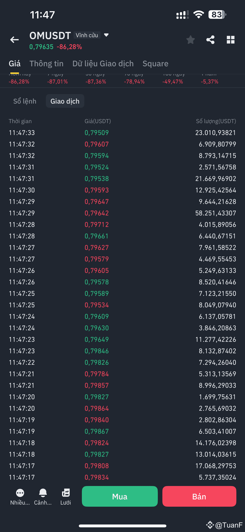 $OM token reduces by 90% so the developer just goes bankrup | 0xCuem on Binance Square