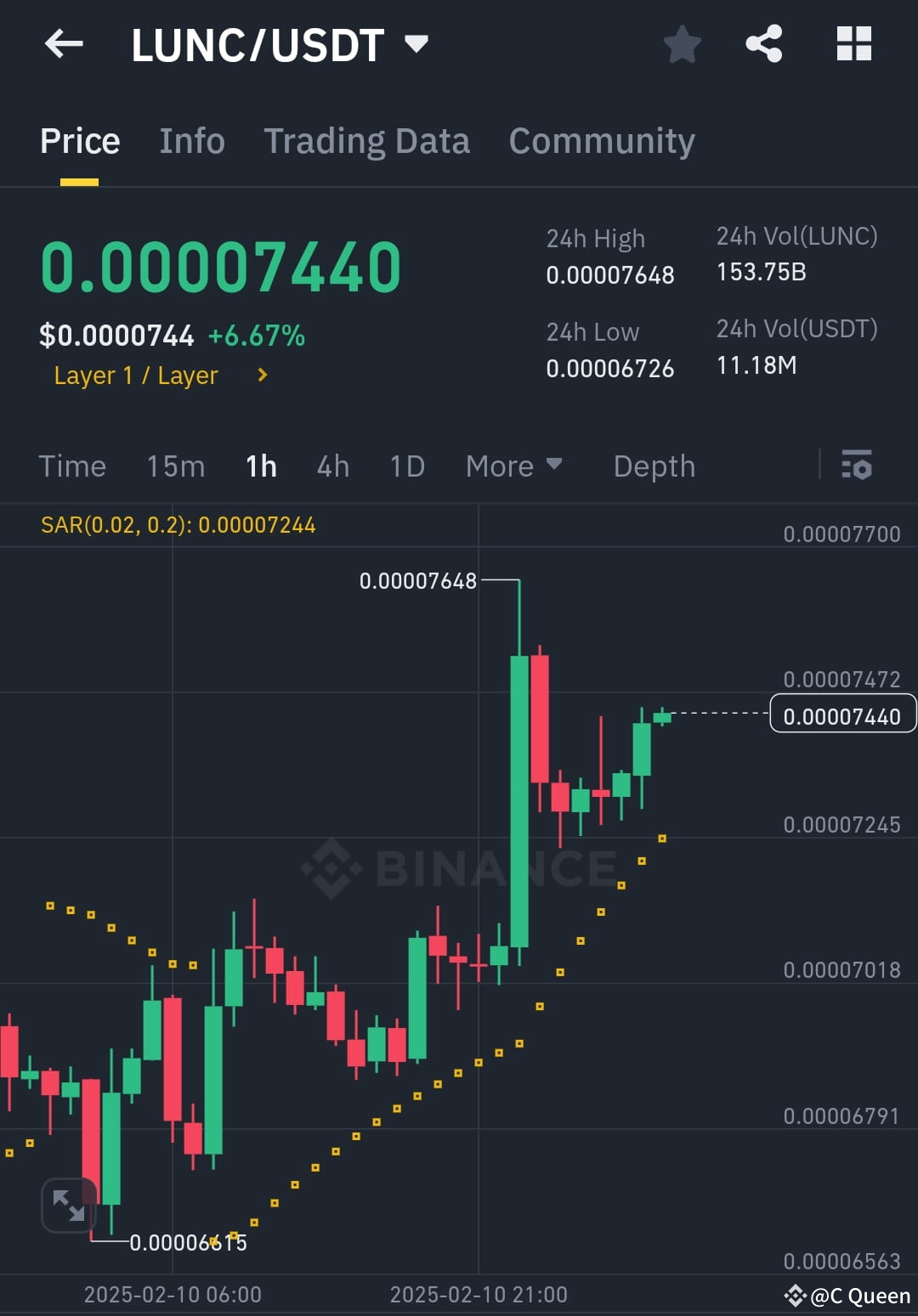 $LUNC /USDT – BULLISH MOMENTUM BUILDING UP! Current Price | C Queen on Binance Square