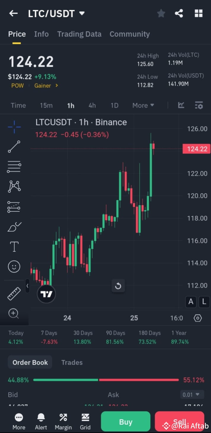 $LTC LTC/USDT on Binance, here’s a detailed analysis report | professor Mike 1 on Binance Square