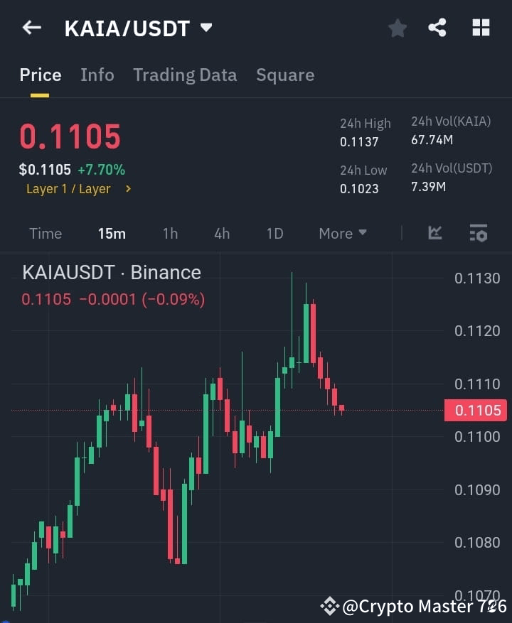 $KAIA /USDT – Sharp Rejection from 24H High! Short Setup Rea | Crypto Master 786 on Binance Square