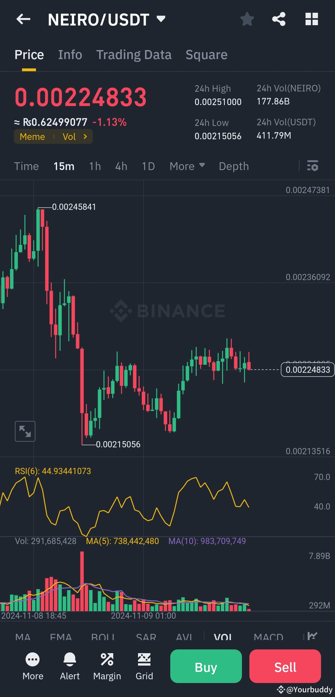 $NEIRO USDT TRADING SIGNAL 📉⚠️. Current Price: 0.00224833 | Expert _Guide on Binance Square